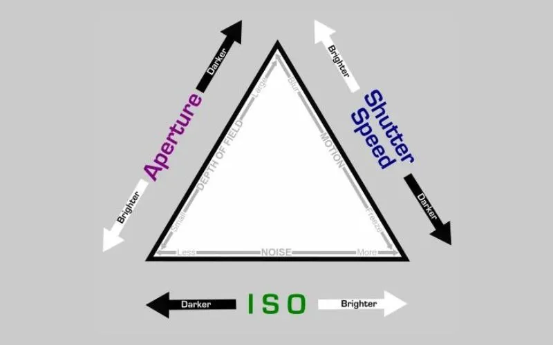 The Exposure Triangle: A Must-Have Guide For Beginners